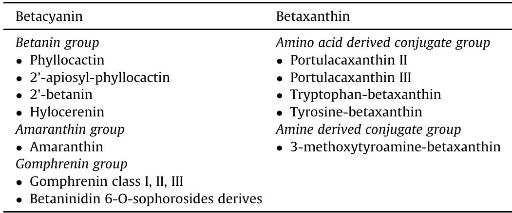 General classification of betalains. adapted from strack et