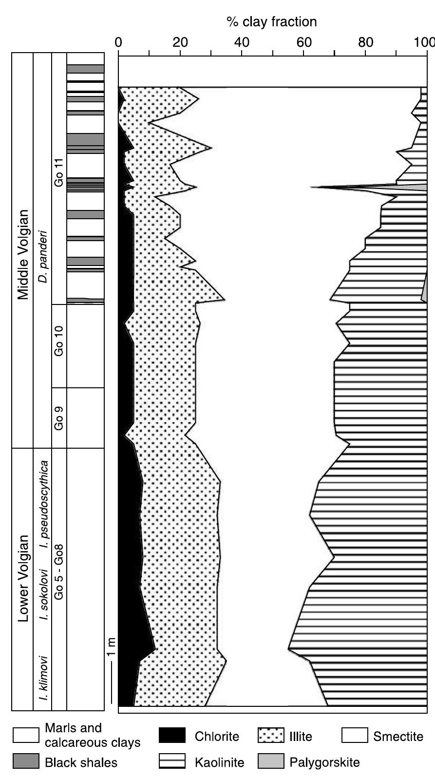 Evolution of clay mineral assemblages in the goro- dische