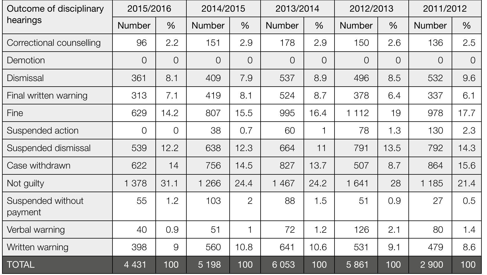 (PDF) The South African Police Service's code of conduct: A critical review