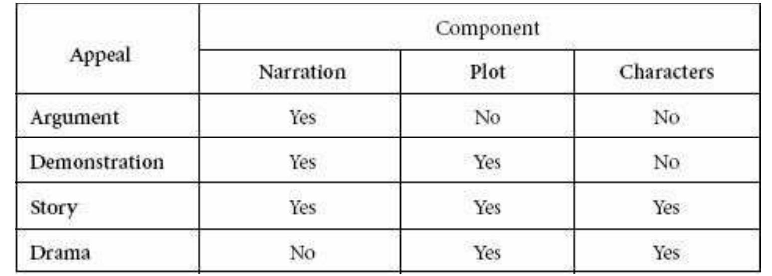 Figure 21 - Effective Advertising Understanding When, How,