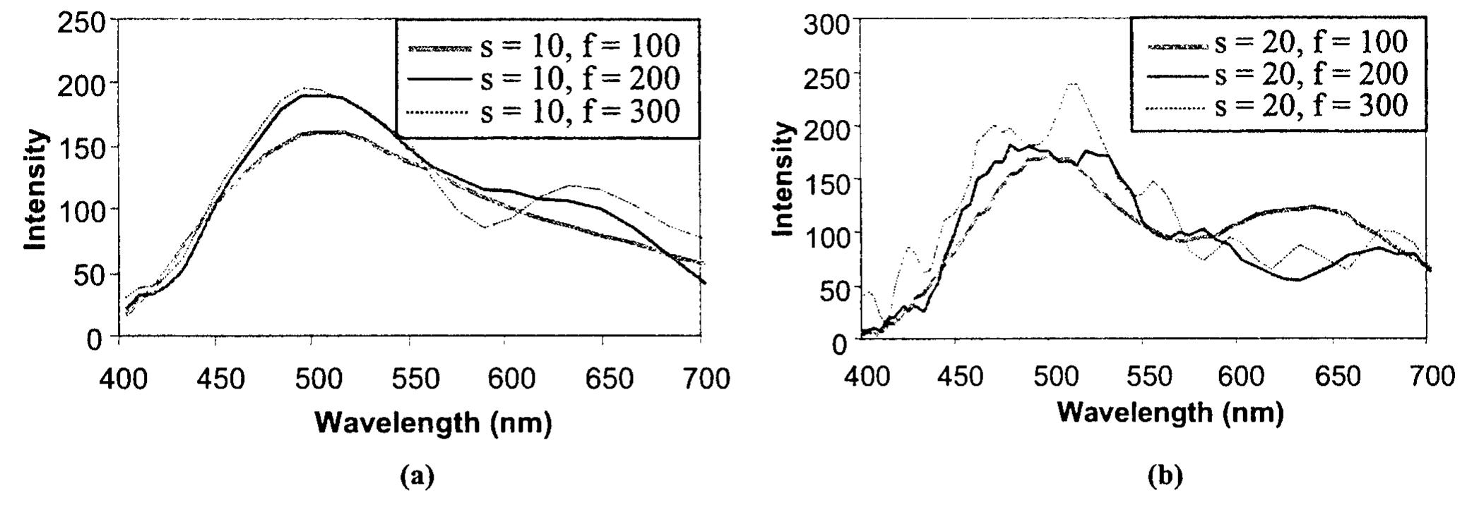 Fluorescence spectra of canine brain tissue acquired with