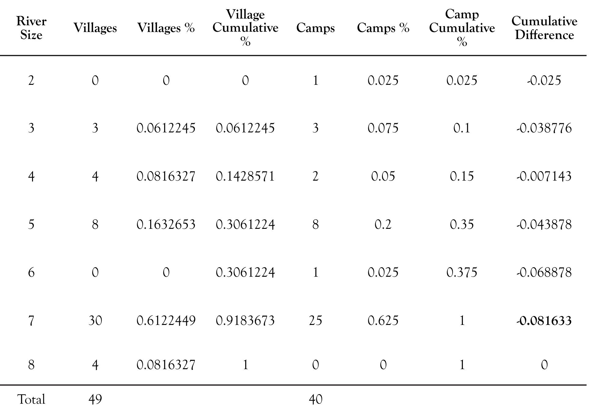 1966 sample cumulative frequency table of villages and camps