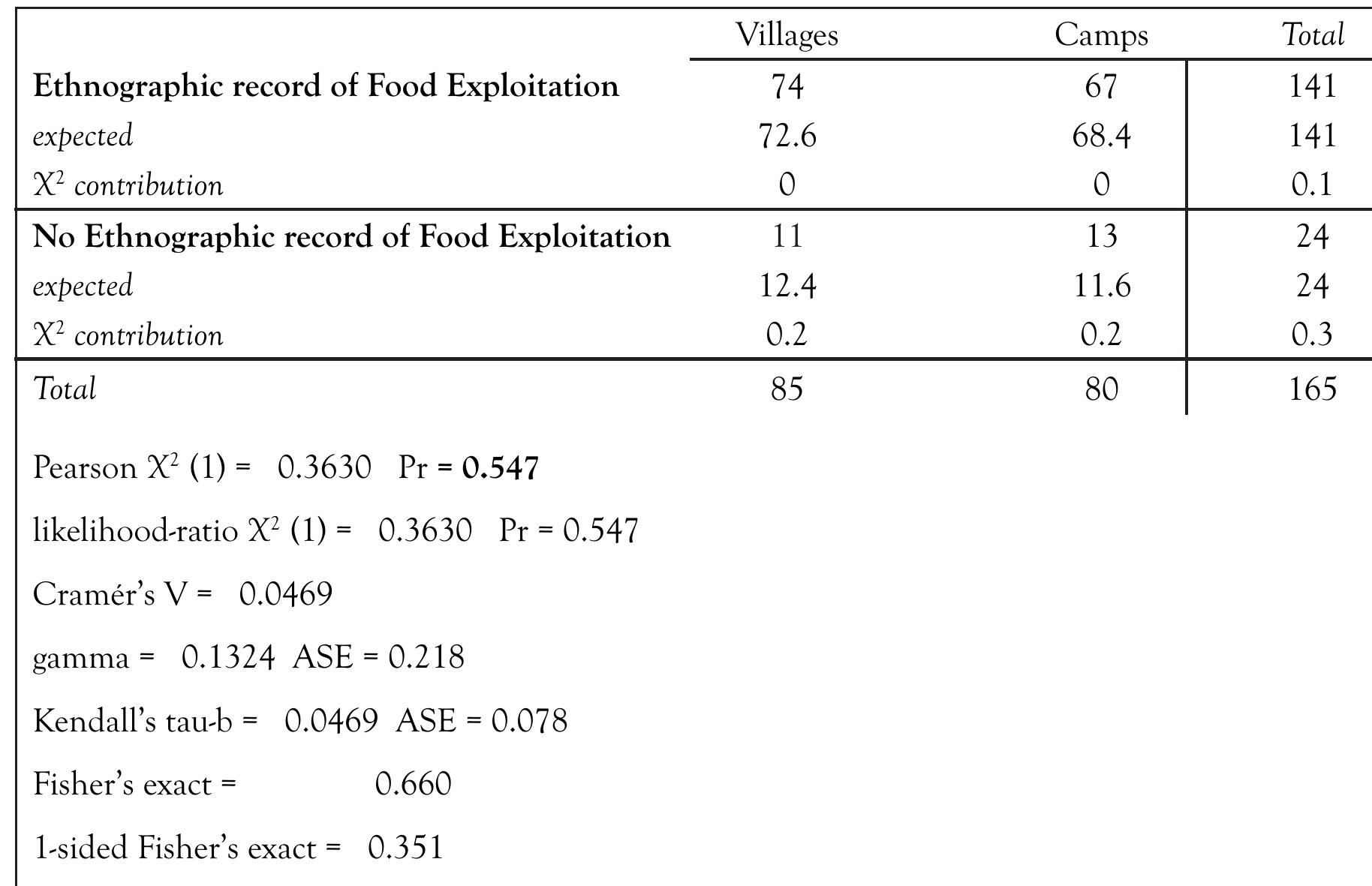 Contingency table and x? test results of settlement and food