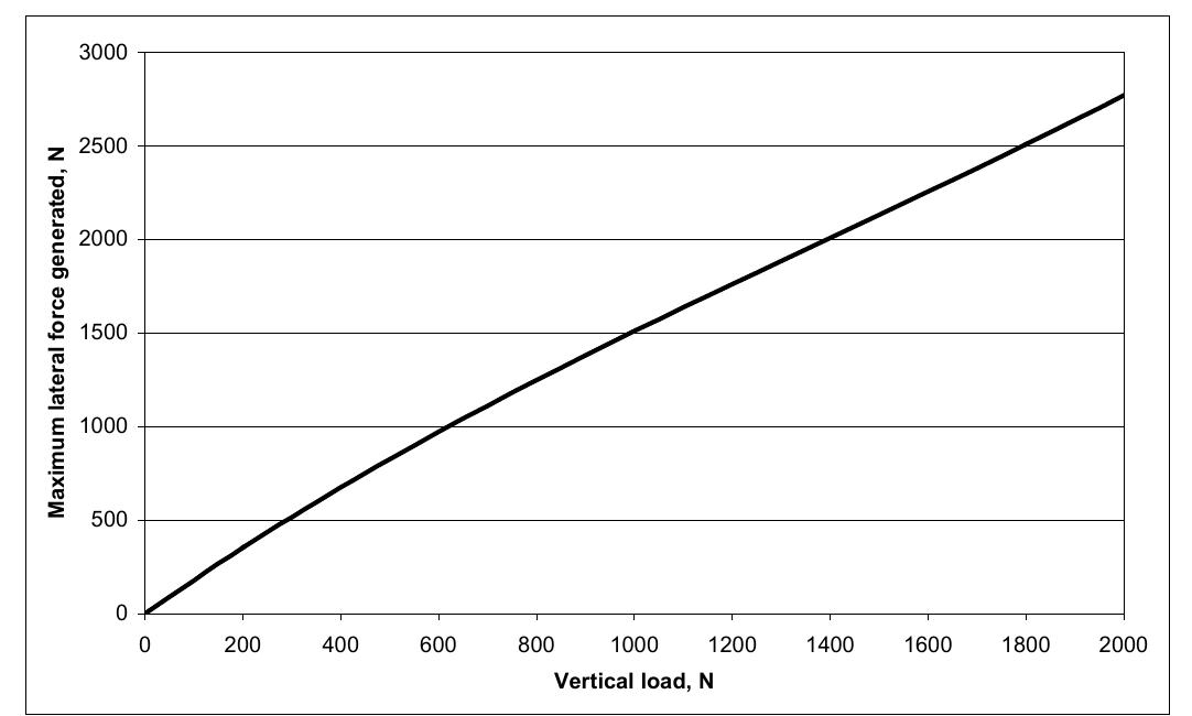 - non-linear behaviour of a typical formula sae tyre, max.