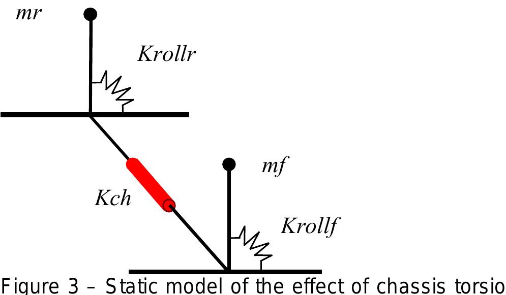 Static analysis of chassis stiffness - a model calculating