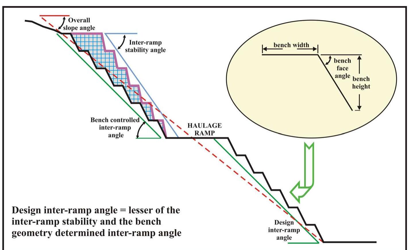 - bench controlled inter-ramp angle, inter-ramp angle, and