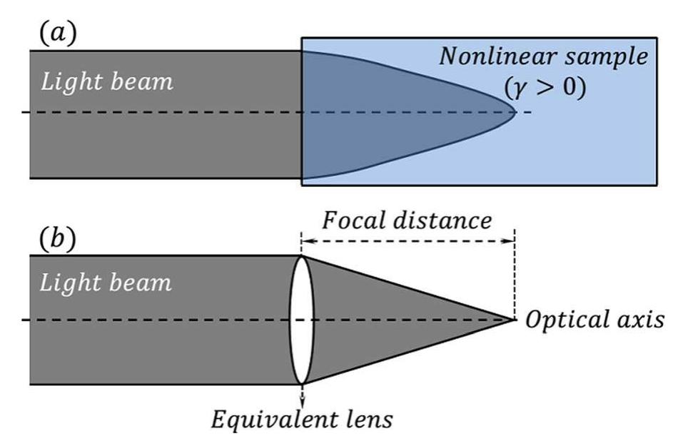 Schematics of an equivalent lens, (a) the light beam is