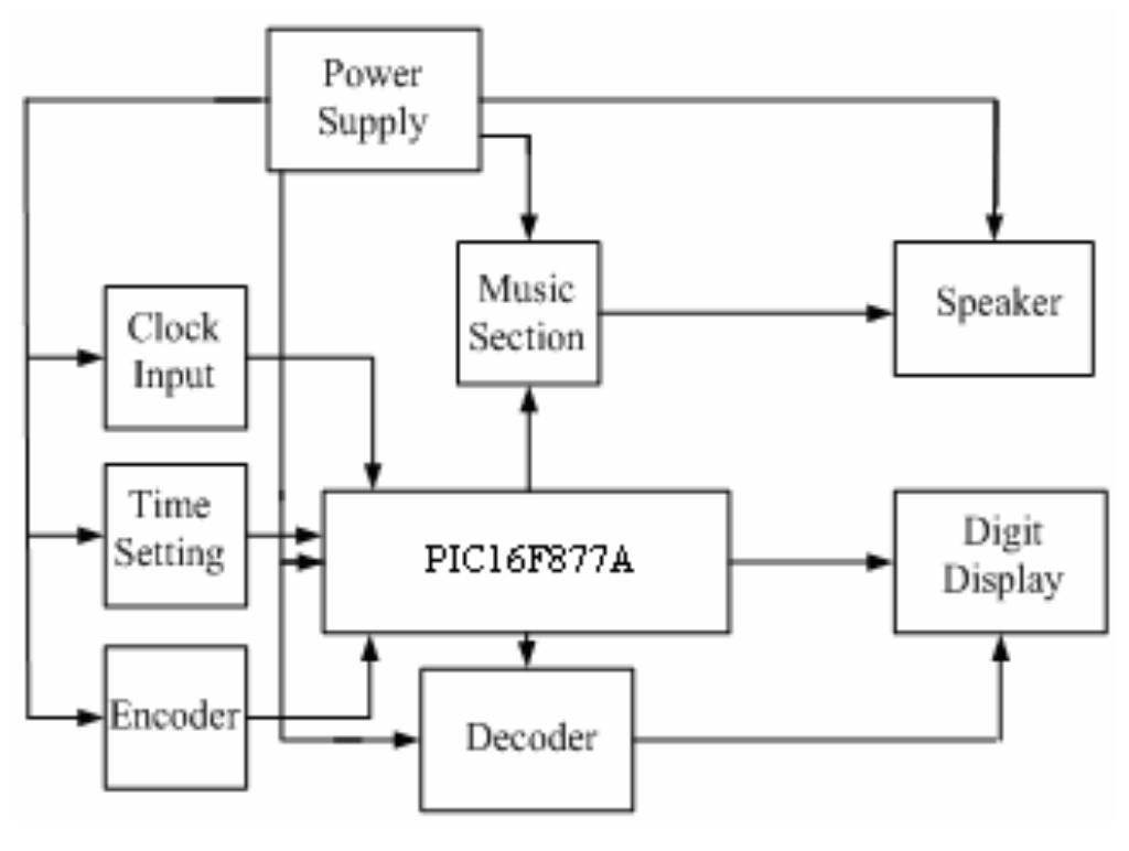 Block diagram of the system the first public clock that