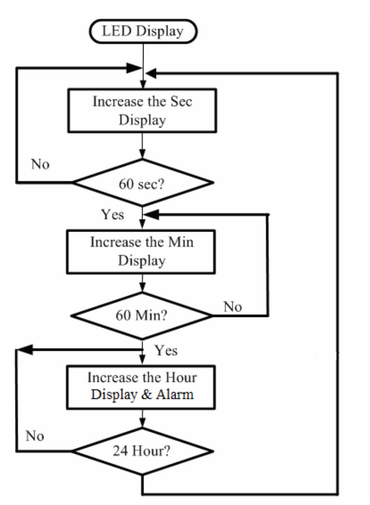 Flowchart of led display fig. 3 flowchart of the interrupt