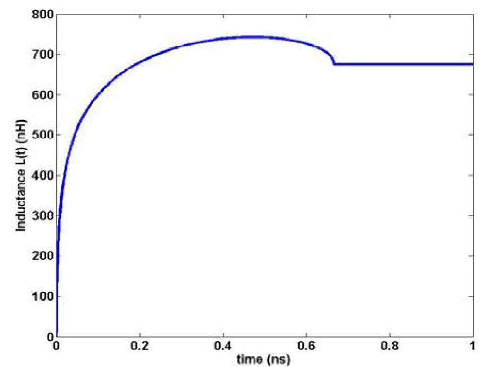 Inductance l(t) for a circular loop of radius 1 cm and wire