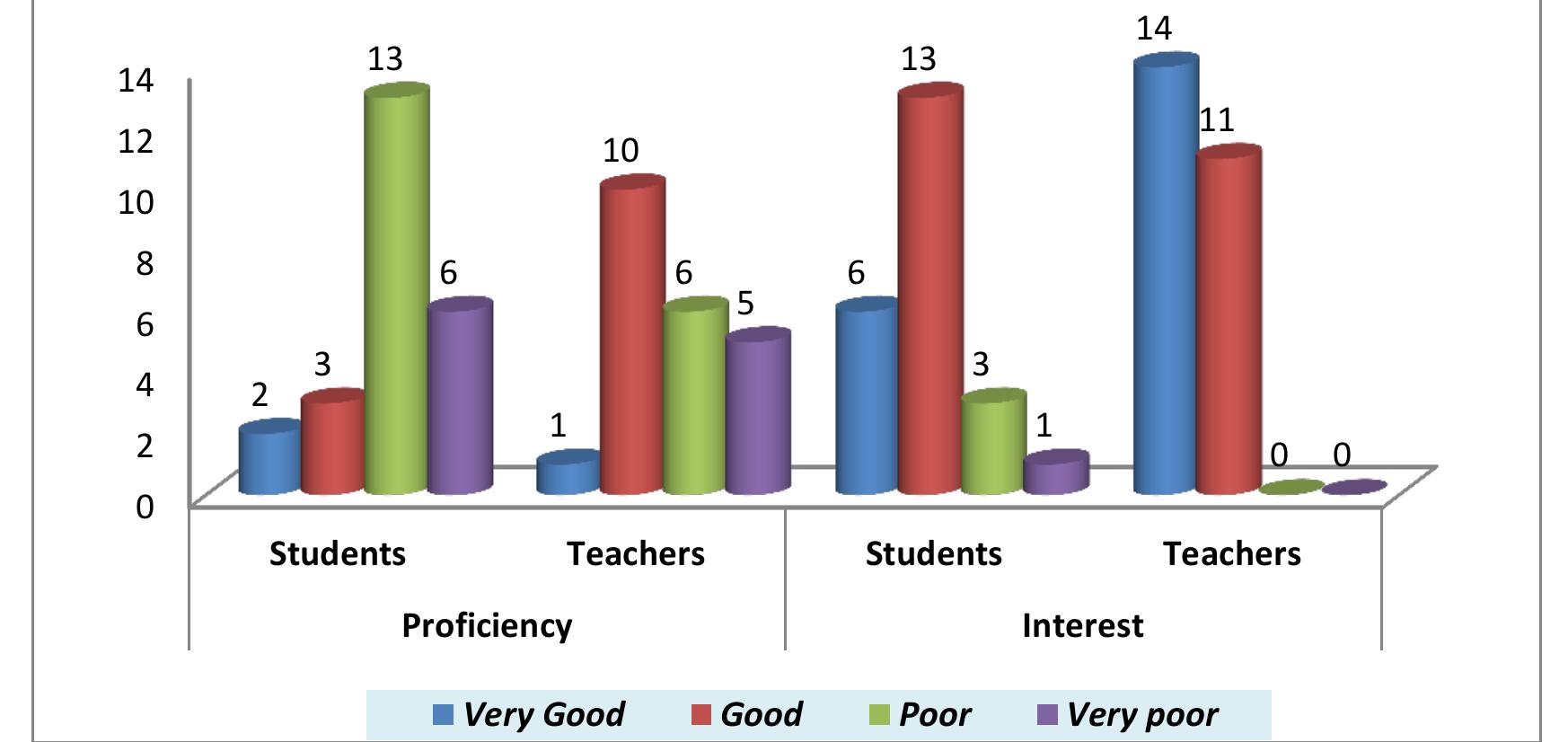 Interest 7.1 views of students’ and teachers’ english