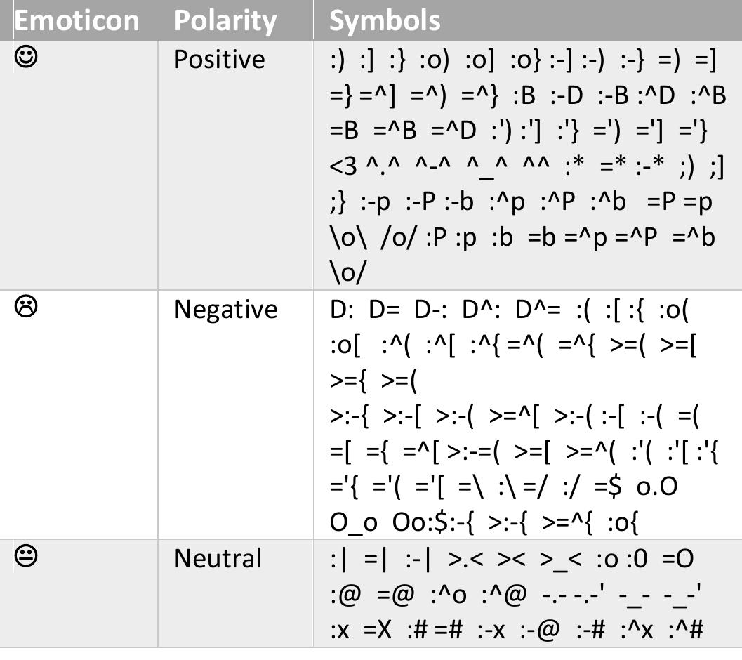 I: emoticons, polarity and their symbols emotional,