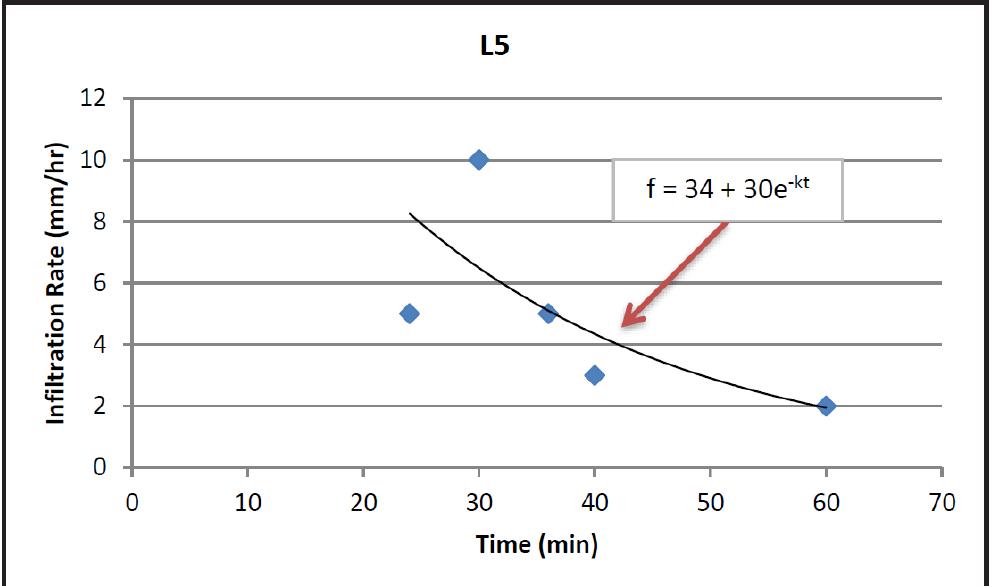 Infiltration curve of infiltration rate (mm/hr) versus time