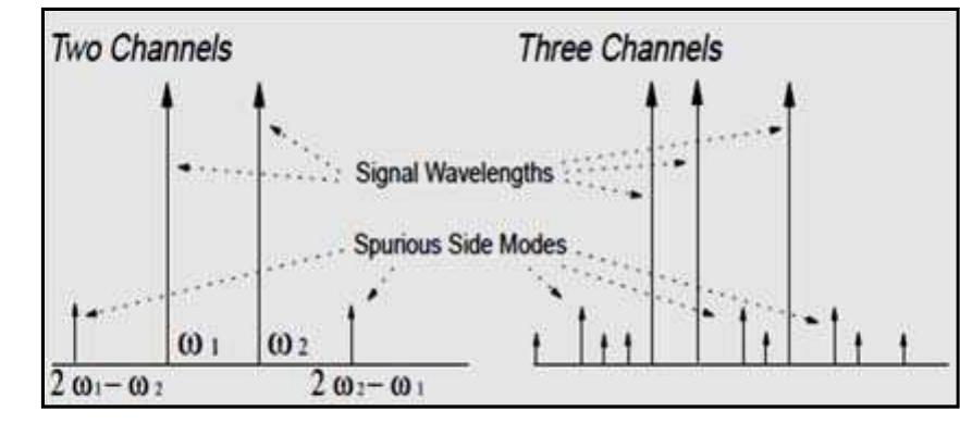 The four wave mixing (fwm) effect [8] the fwm can be