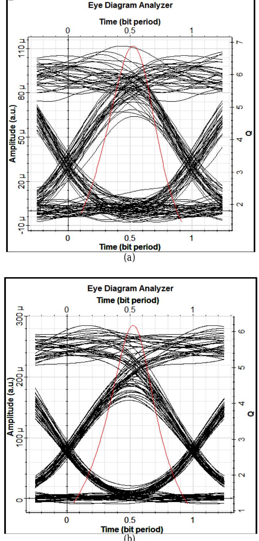 (11): (a) eye diagramfor 8-channels with power 0dbm power