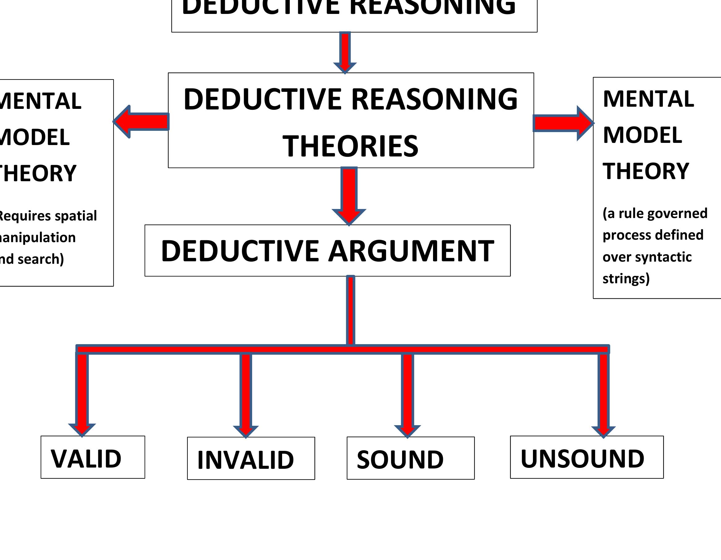 Deductive Reasoning Chart