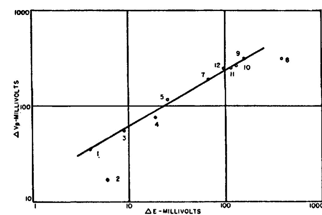 Igure 4-4. polarization chart. from this plot, the