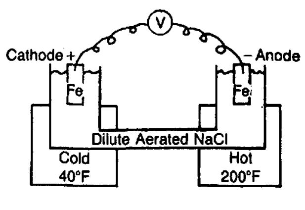 A-3. differential temperature cell.
