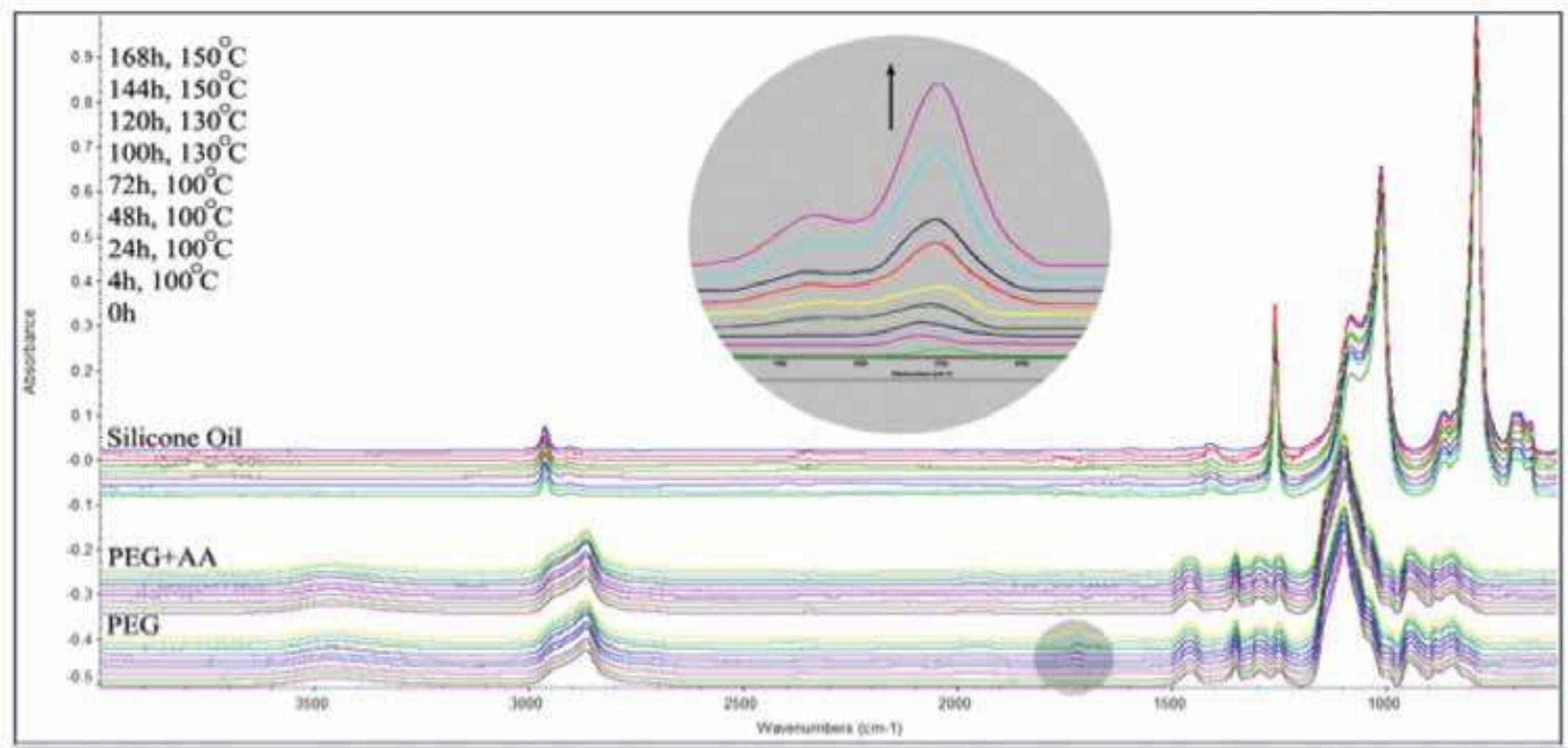 Atr-ftir spectra of peg, peg+aa and silicone oil during heat