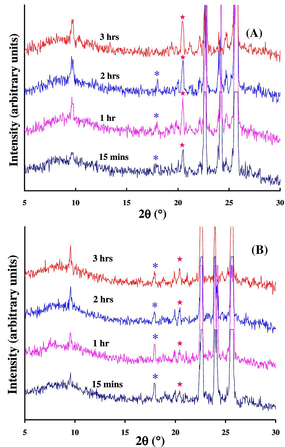Xrd patterns of frozen aqueous solutions (a) containing 1.7