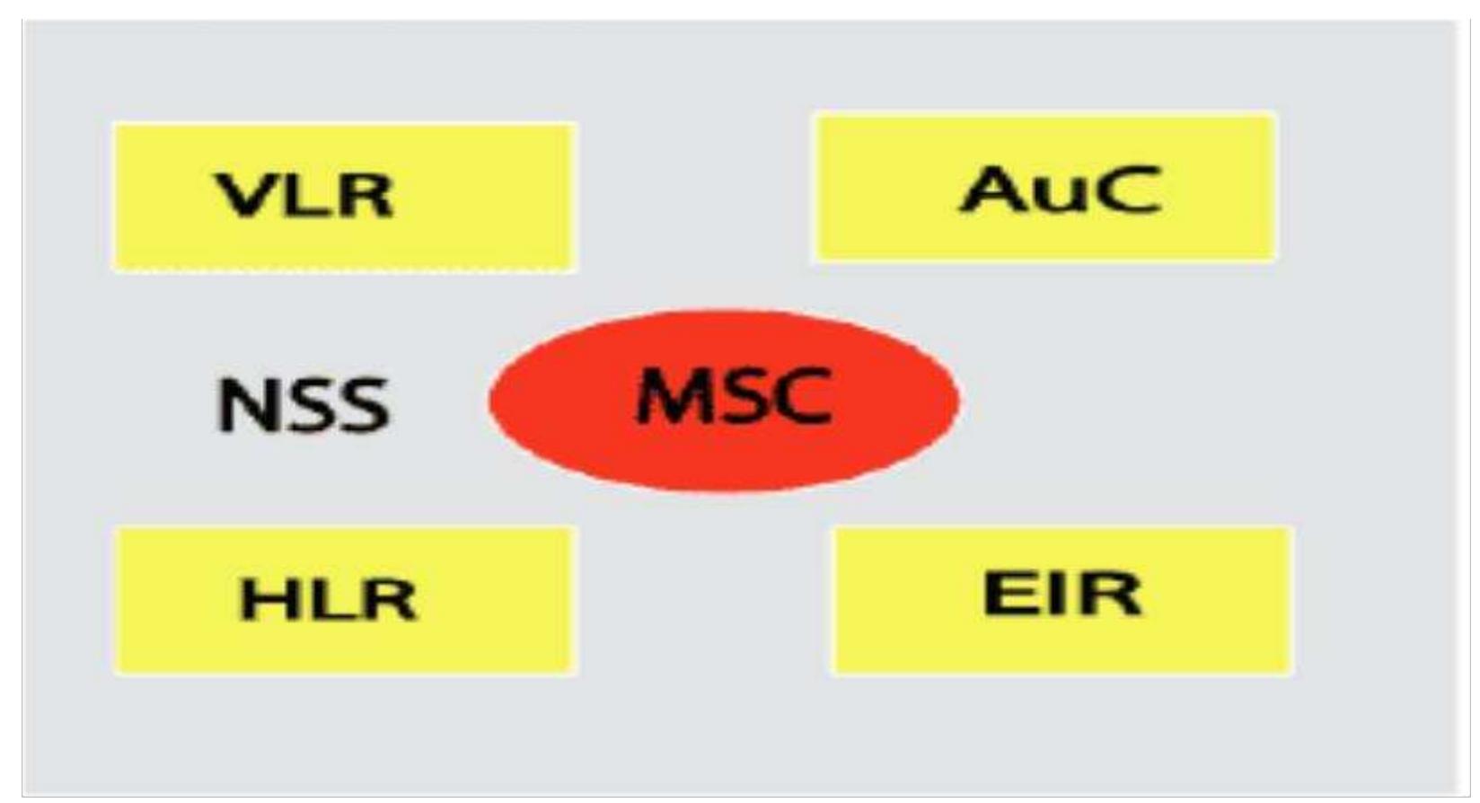 5: network switching subsystem architecture. source