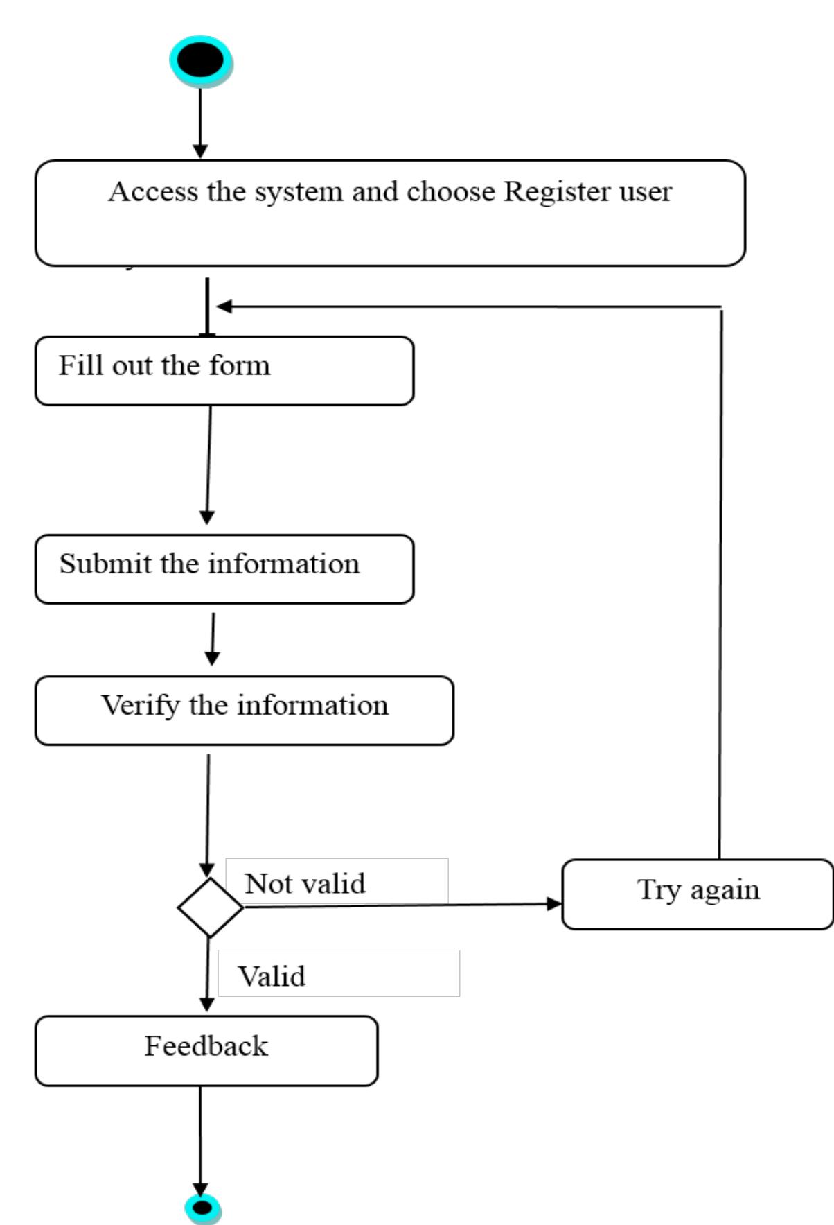 Three. figure 4.3: activity diagram for create account error