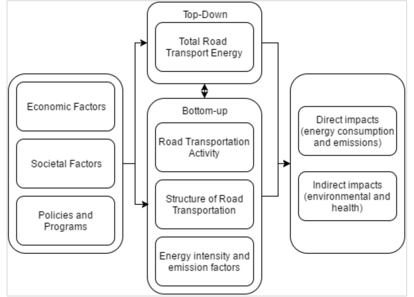 Conceptual framework for estimating the emissions from the