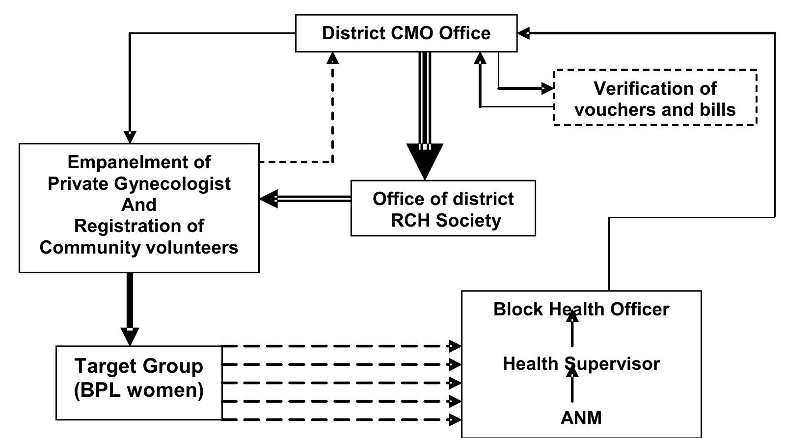 5 process of implementing mamta scheme in u.p. under ppe —>