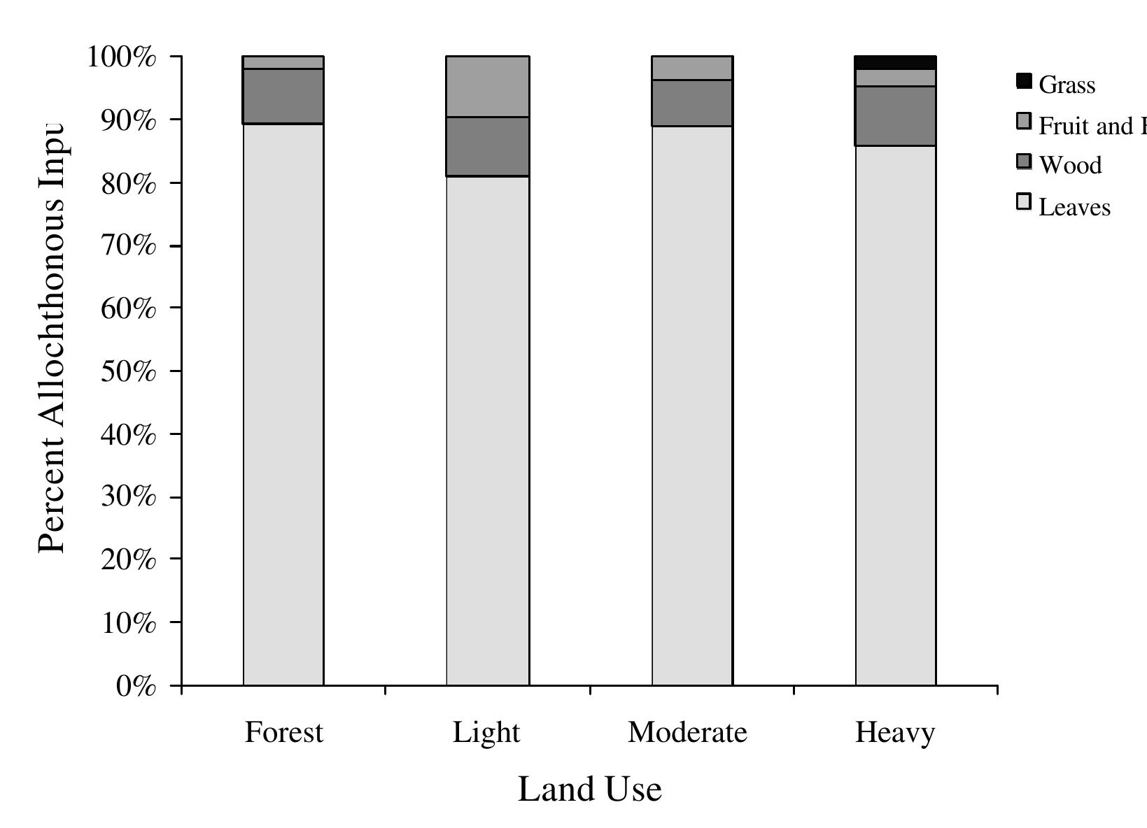 Percent autumn allochthonous input by separated organic
