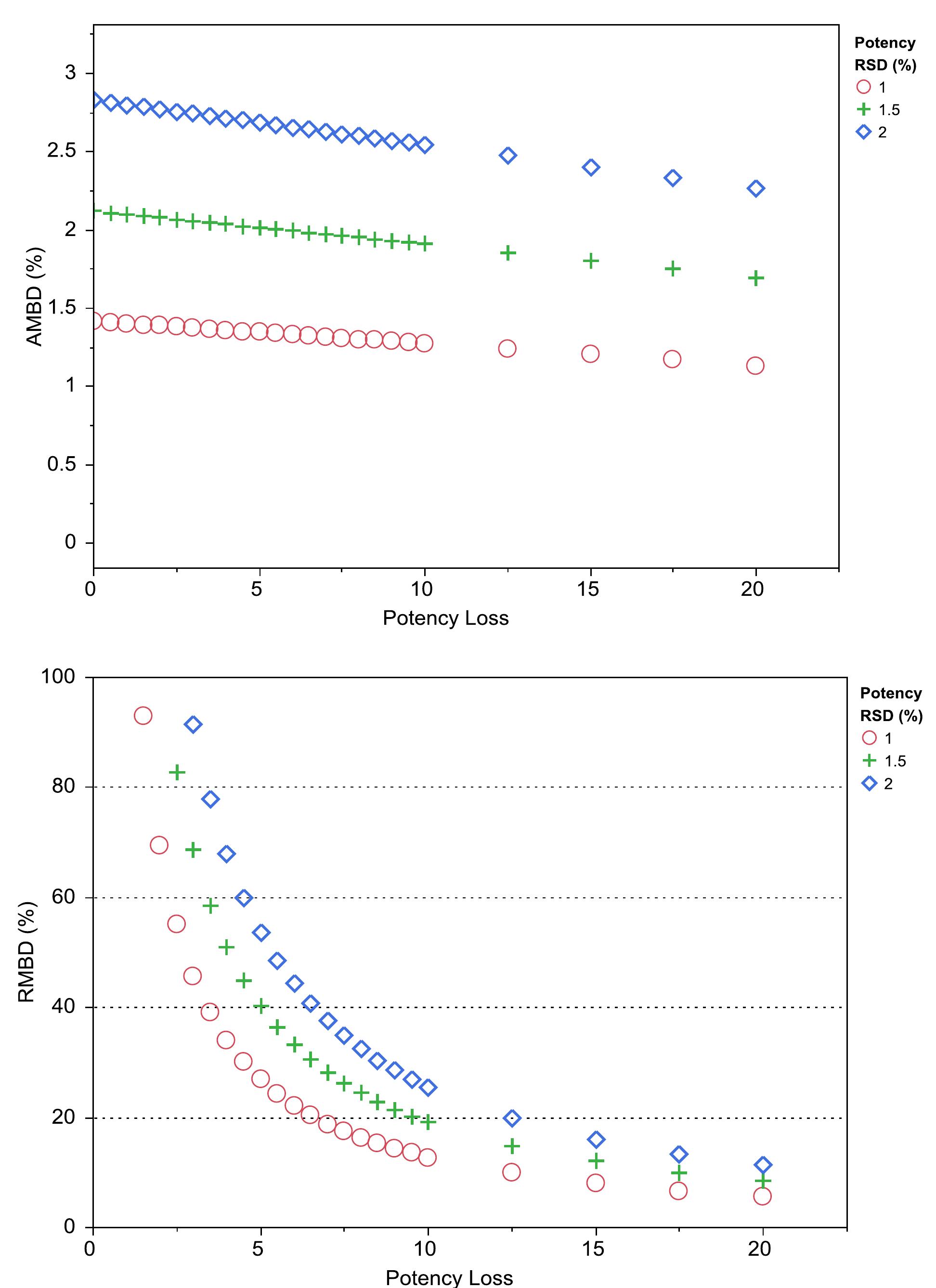 Worst-case impact of assay variability alone on the