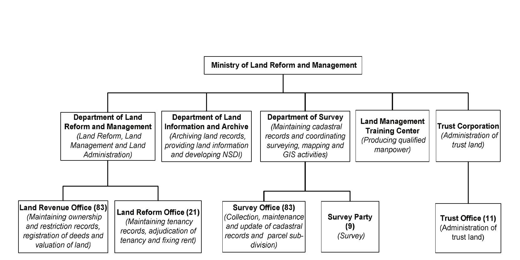 The land revenue offices and survey offices are the local