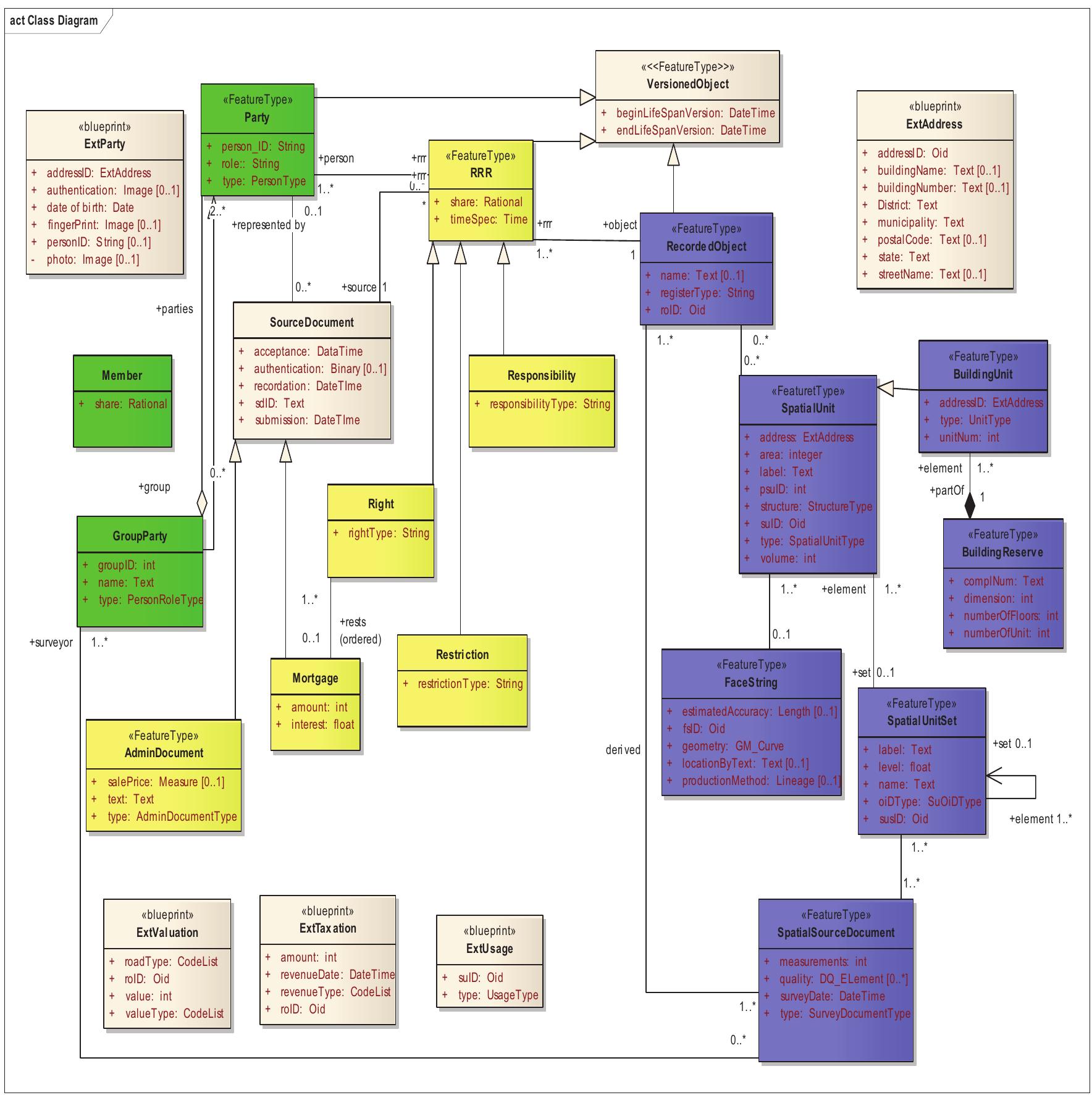 Various types of spatial and non-spatial data are required