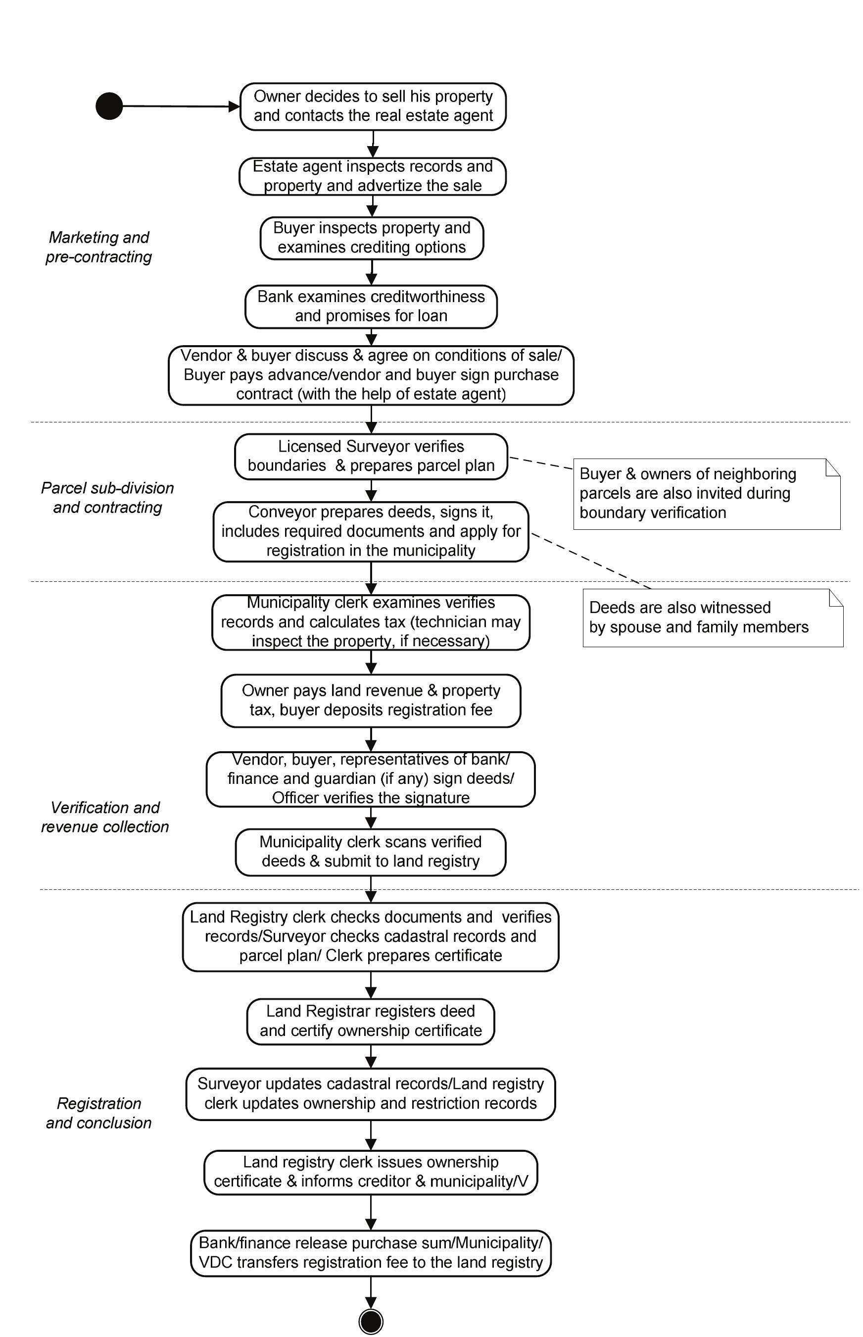 -7 activity diagram for proposed registration process