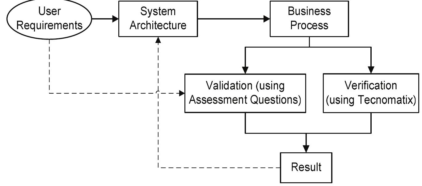 -1 conceptual framework for verification and validation of