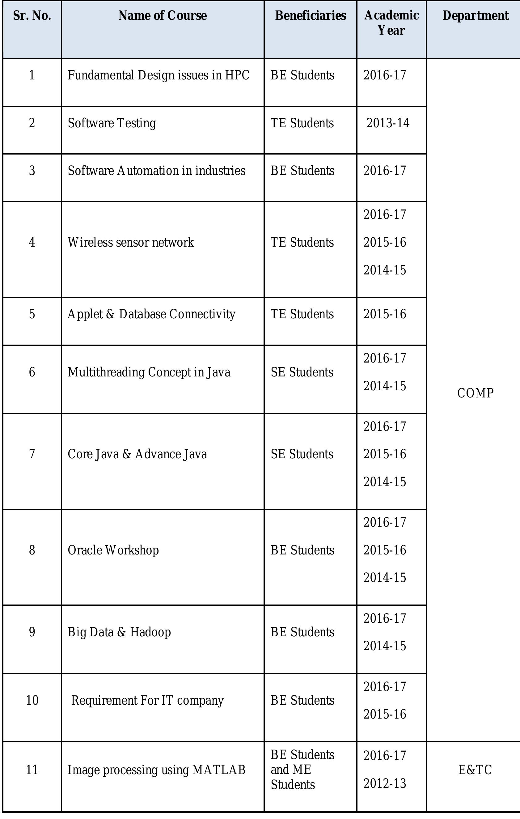 Table 10 - Self-Study Report (SSR) The National Assessment