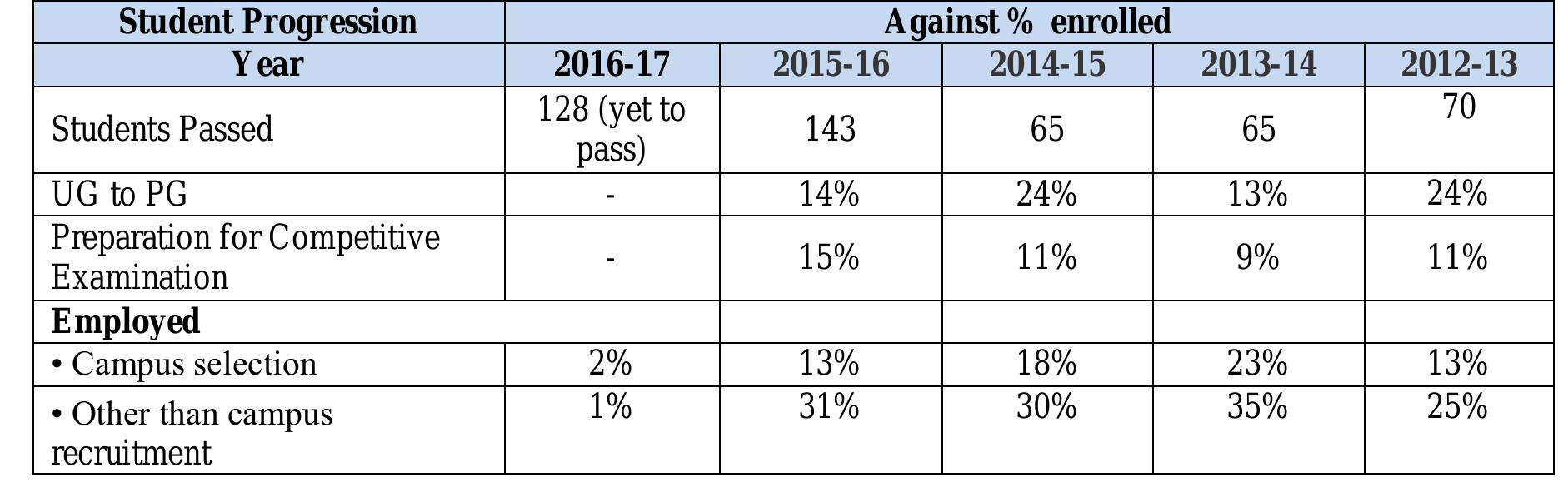 Table 71 - Self-Study Report (SSR) The National Assessment