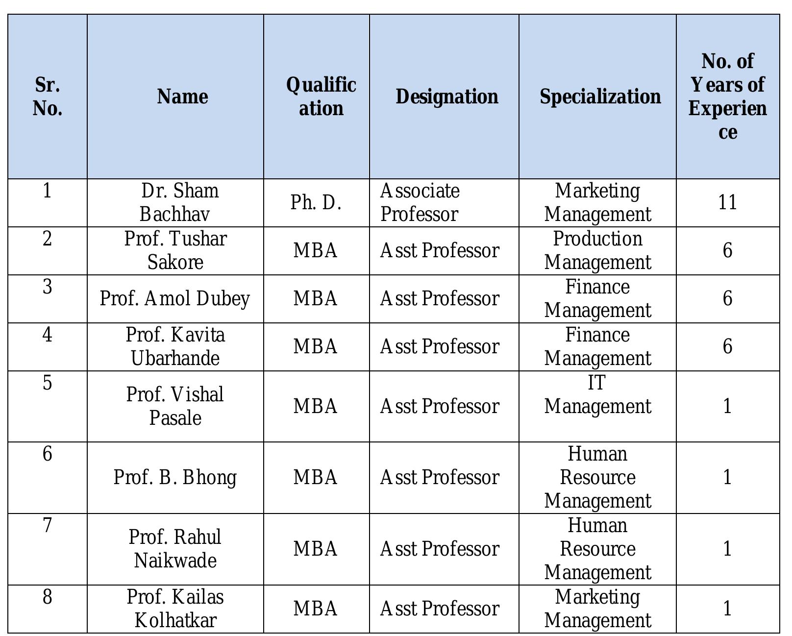 Table 118 - Self-Study Report (SSR) The National Assessment