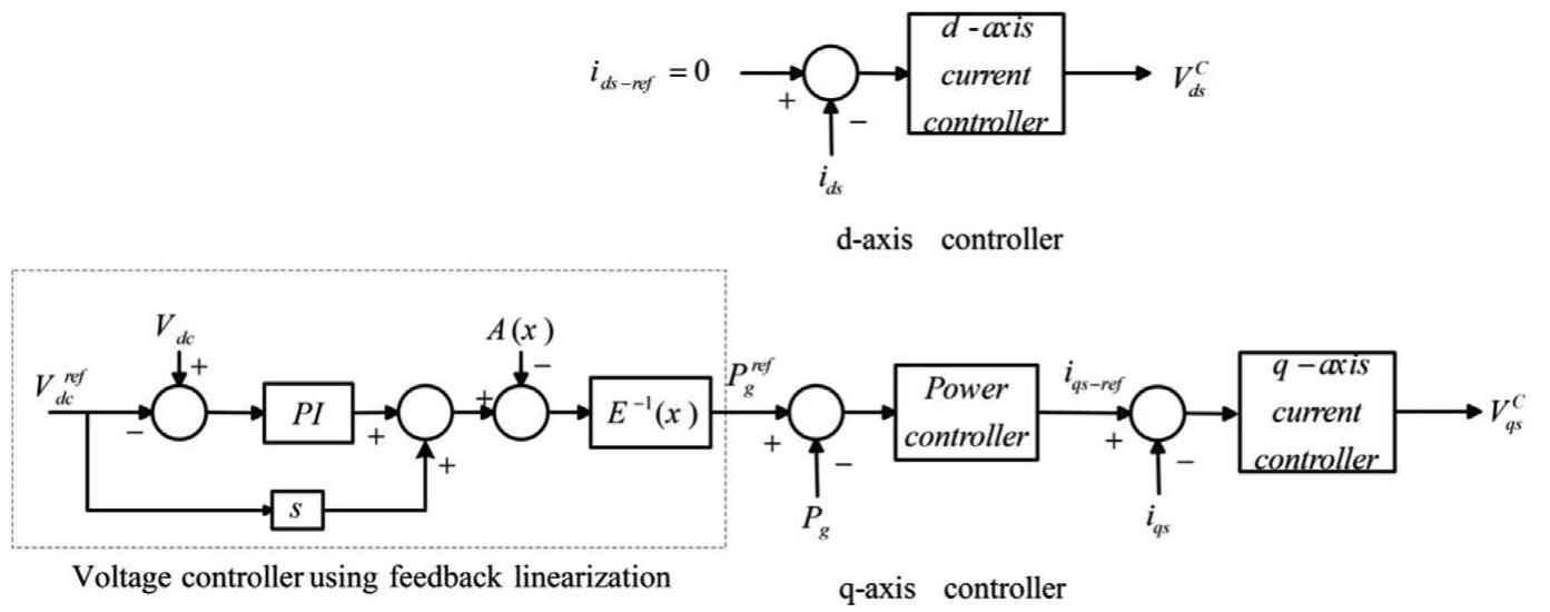 Generator Side Controller In New Control Structure Using