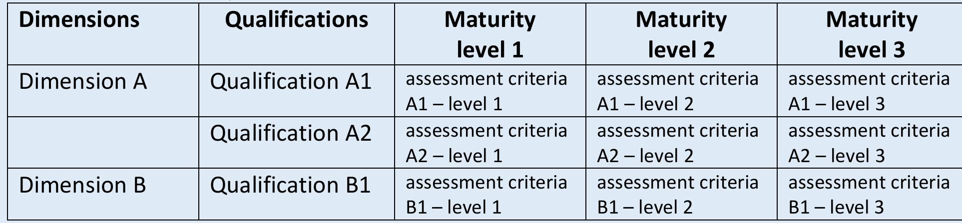 Definition maturity model a dimension according poppelbuf8