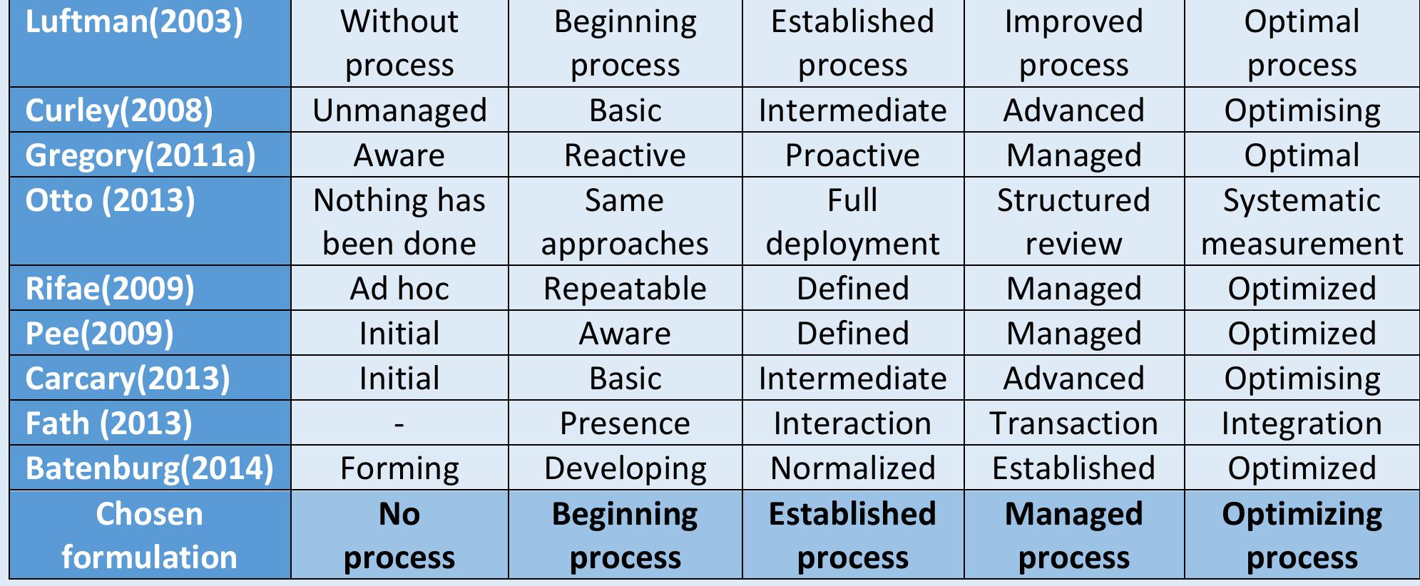 Literature maturity levels and dimensions in order to