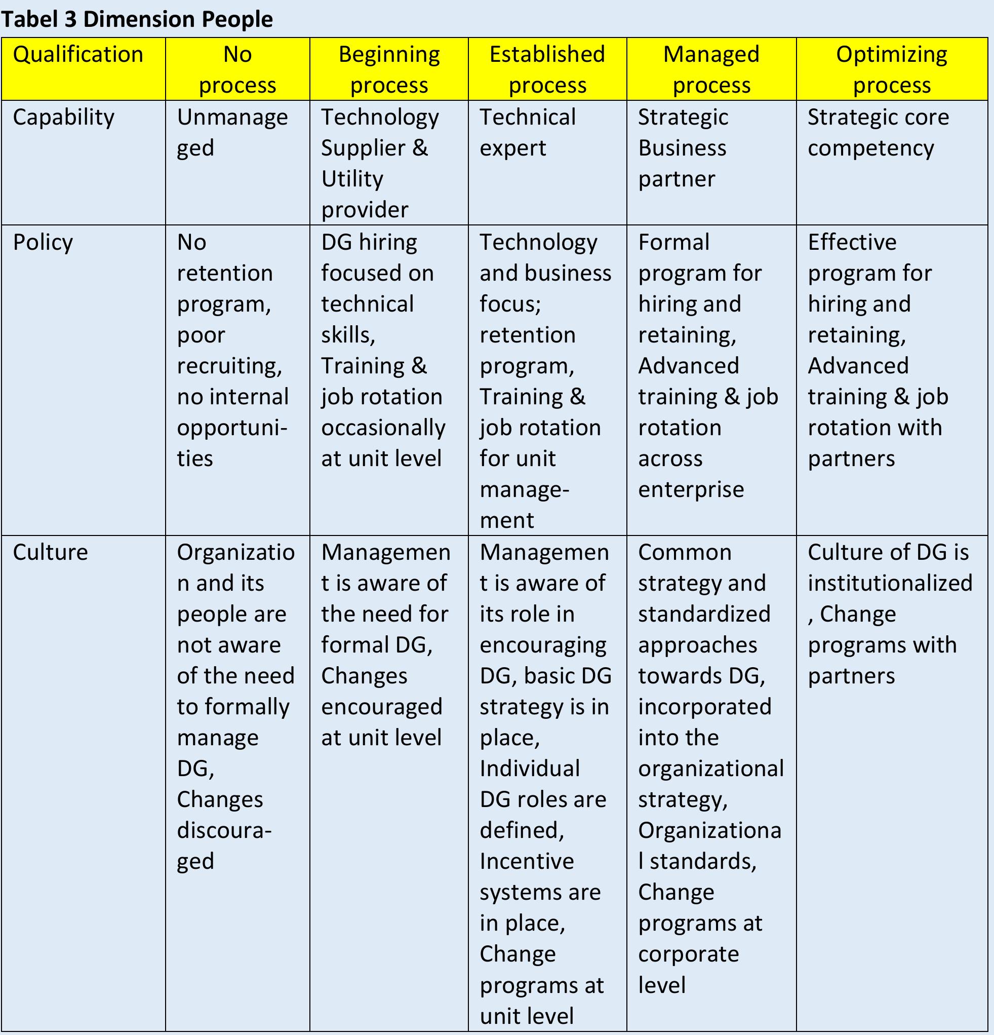 Table 11 - Data Governance Maturity Model