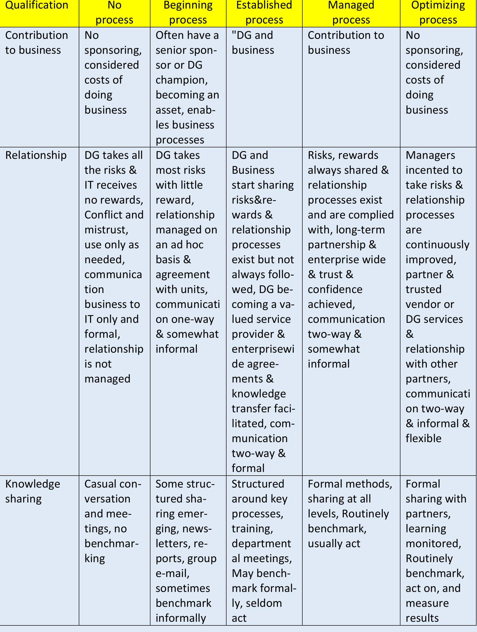 Tabel 7 dimension business alignment