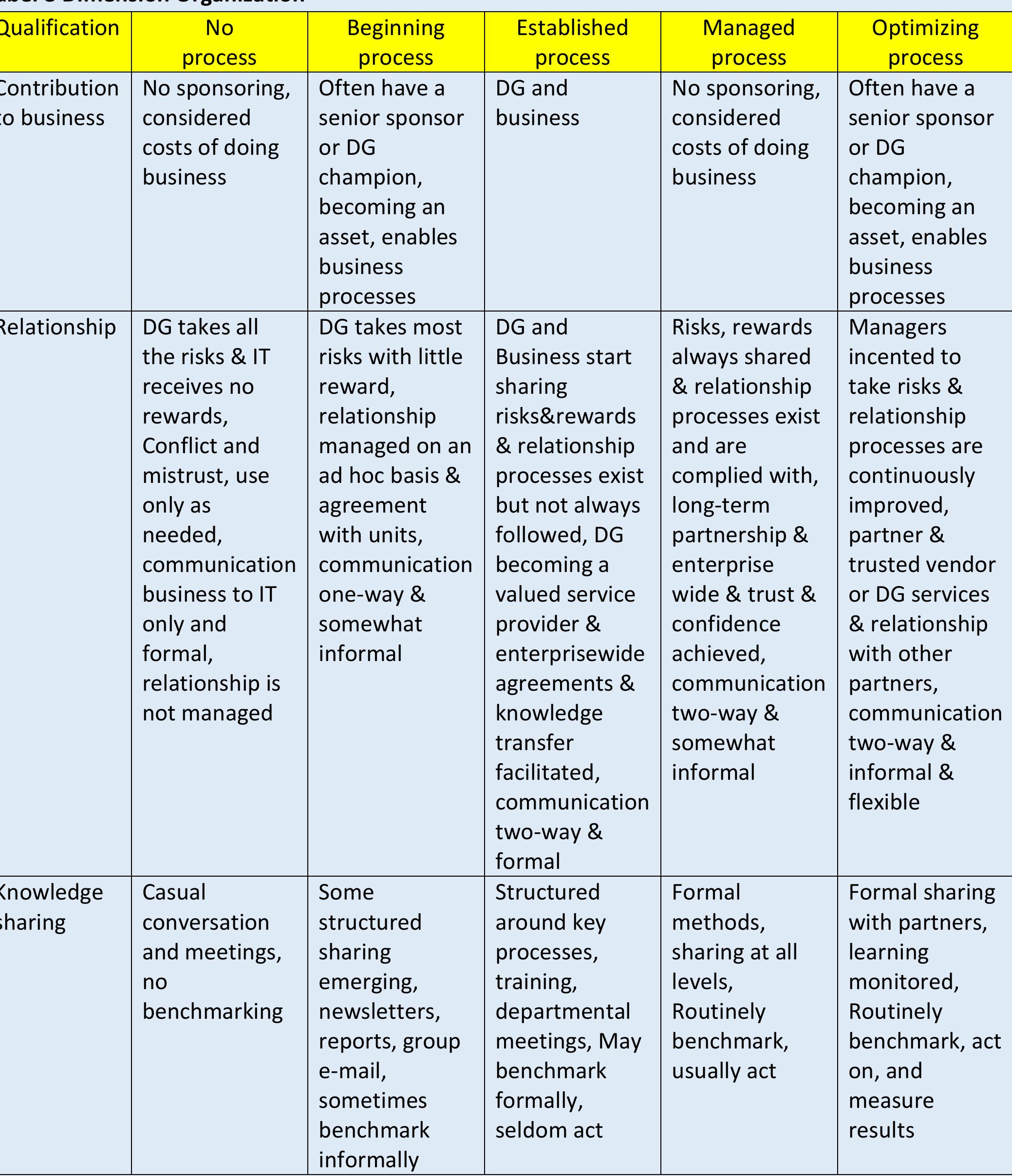 Table 16 - Data Governance Maturity Model