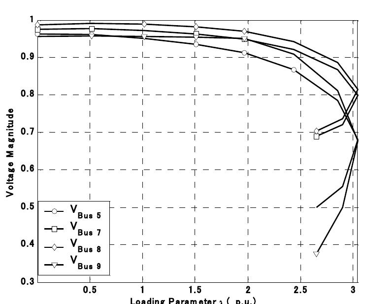 Voltage profiles without facts fig. 8 voltage profiles with