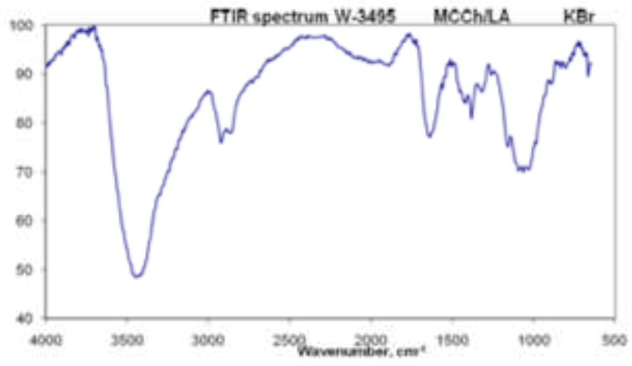 The main peaks of energy vibration (1032, 1086 cm:!)