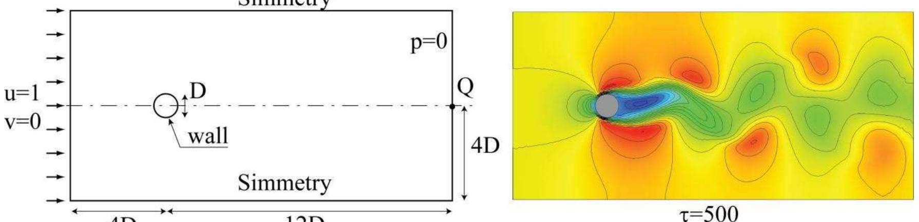 Vortex shedding behind a circular cylinder the first