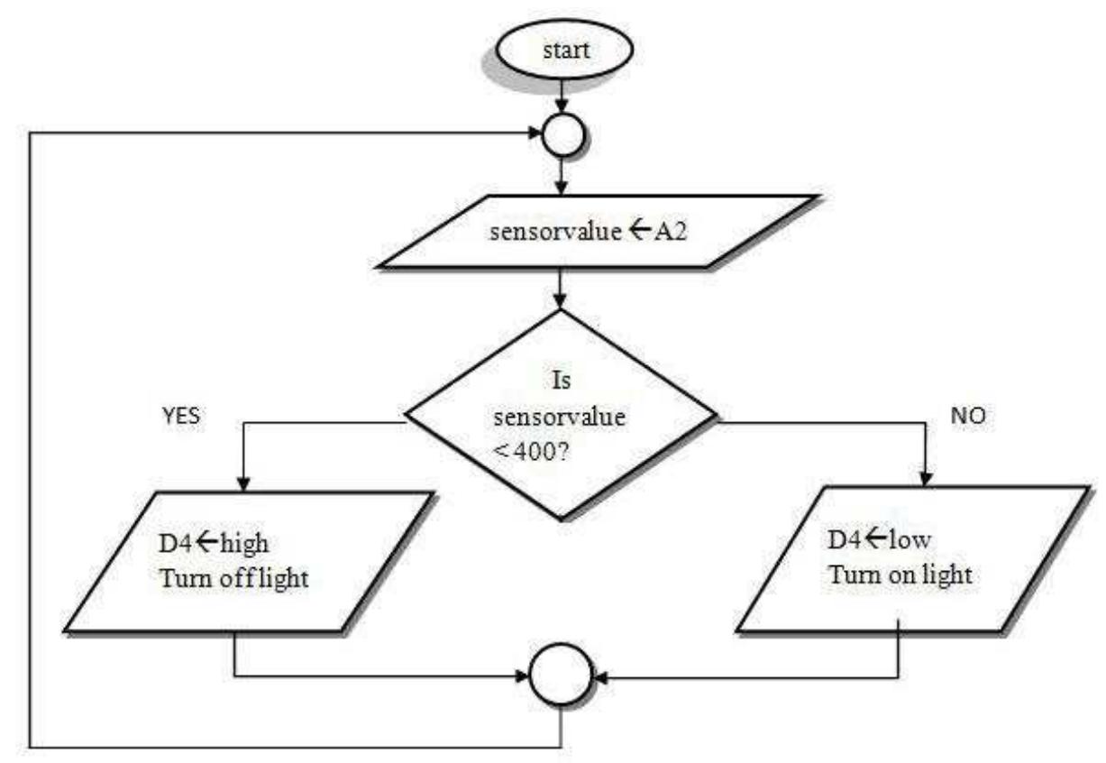 Flowchart for automatic light intensity control.