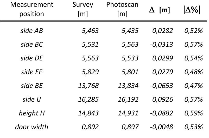Iv comparison between survey and tls measurements table iii