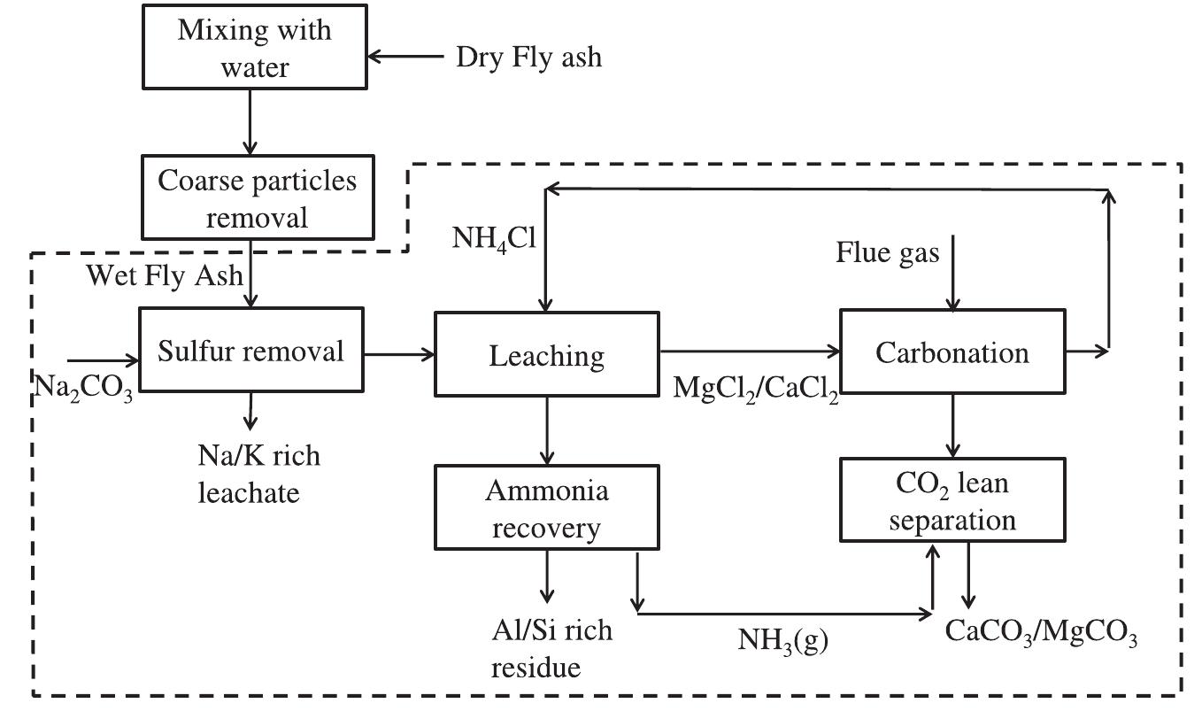 Proposed block flow diagram and system boundary for mineral