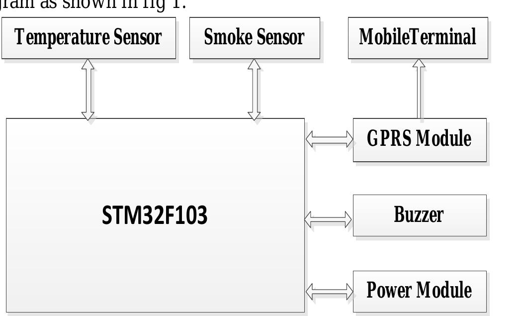(PDF) Design of Smoke Alarm System Based on STM32